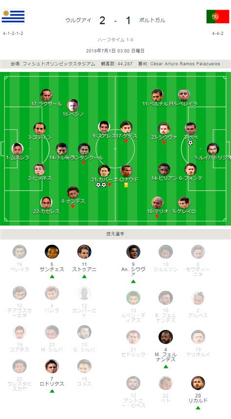 ウルグアイ対ポルトガル（ベスト16）｜2018ワールドカップ（w杯）ロシア大会 サッカー：朝日新聞デジタル