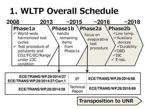 WLTP Informal Working Group Ppt Download