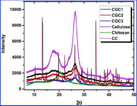 Xrd Patterns Of Chitosan Cellulose And The Cgc Materials Download