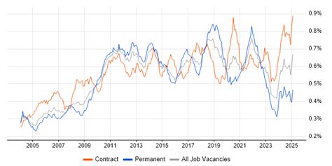 Performance Testing Contracts In London Co Occurring Skills