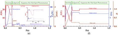 Simulation Results Of The Algorithm On Normalfaulty Units Under