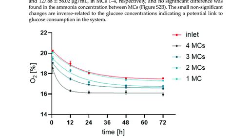 Oxygen Levels In The Medium Before And After Passage Through 4 Serially Download Scientific