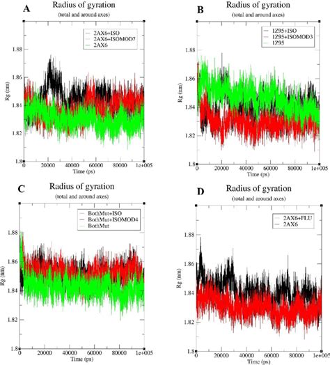 The Results Of Rg Plot Along Md Trajectories For 100 Ns Md Simulation