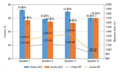 Illustration Of The Interaction Between Speaker And Modality