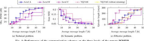 Semantic And Effective Communication For Remote Control Tasks With Dynamic Feature Compression