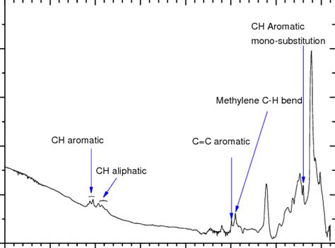 Ftir Absorbance Spectrum Of Polystyrene On The Si Substrate 25pa 180w Download Scientific