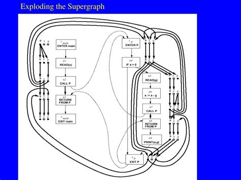 Ppt Context Sensitive Interprocedural Dataflow Analysis As Cfl Reachability Powerpoint