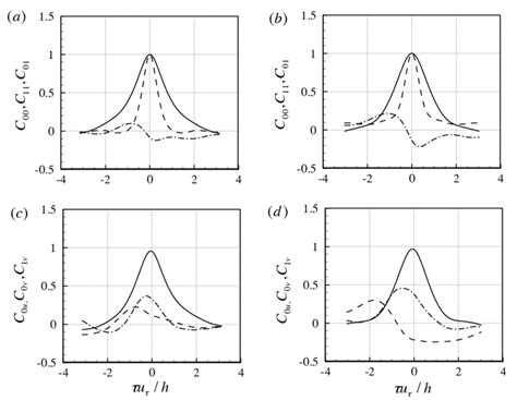 Time Correlation Functions Of A C O950 And B D So950 In A B Download Scientific