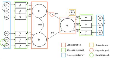 Example Of Structural Equation Model Source Graphically Rearranged Download Scientific