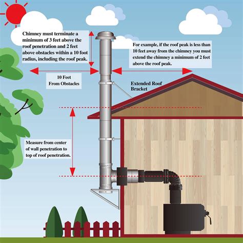 How To Install A Wood Stove Pipe Through A Metal Roof At Louise Mcmakin