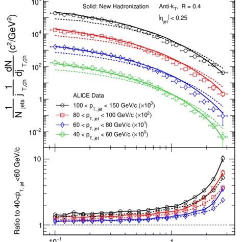 Top Panels The Jt Dependent Jet Fragmentation Functions Of Charged Download Scientific Diagram