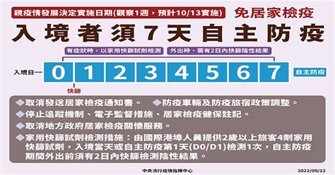 邊境開放0 7擬10 13啟動放寬為7天自主防疫取消3天居家檢疫 蕃新聞