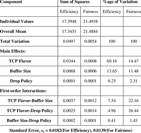 Allocation Of Variation For Geo Efficiency And Fairness Values