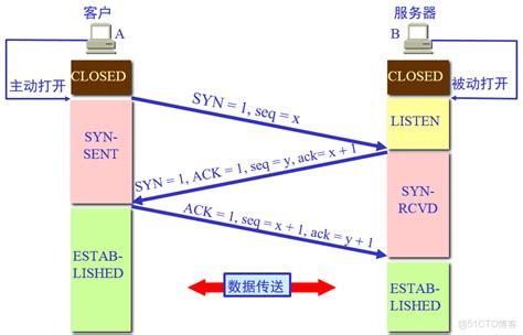 画图tcp协议和三次握手及四次挥手 51cto博客 tcp三次握手四次挥手
