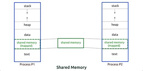 Linux Internals Interview Questions Multitasking Memory Management IPC