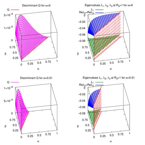 Top Row The Discriminant Q Of The Cubic Equation 32 And The Real