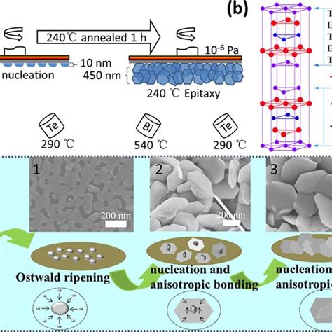 Color Online A The Schematic Of The Twostep Mbe Process B