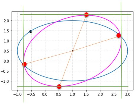 Python How To Find A Point Coordinates On Rotated Ellipse Stack Overflow