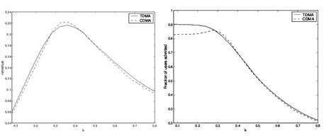Tdmacdma Comparison Price X Q ¥ ¨ § © 3 £ § Download Scientific Diagram