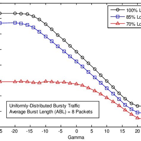 Average Memory Utilization Varying β Download Scientific Diagram