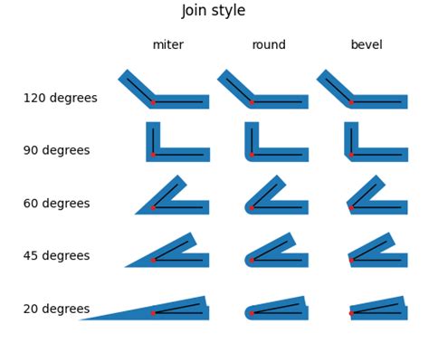 JoinStyle Matplotlib Python Visualisation
