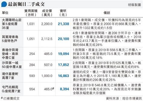 兆麟苑3房465萬沽 4年蝕逾百萬離場 已補價實呎8394元 同區NOVO 2A期開價前易手 20230526 經濟 每日明報