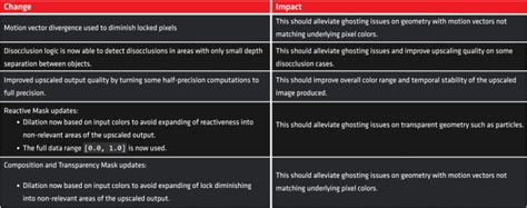 AMD FidelityFX Super Resolution 2 1 Promises Better Upscaling And Less Ghosting HotHardware
