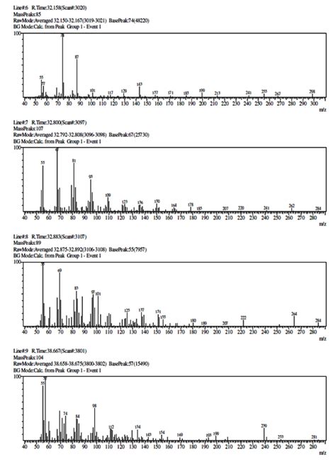 Gc Ms Analysis And In Vitro Apoptosis Induction And Anticancer Activity