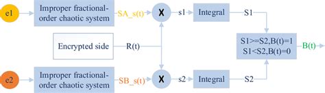 Chaotic Shift Keying Decryption Schematic Download Scientific Diagram