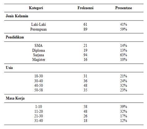 Description Of Demographics Of Research Subjects N150 Download