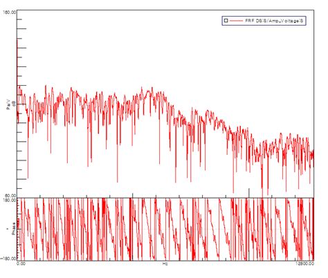 Fourier Transform How To Obtain Filtered Impulse Response From Frequency Response Signal