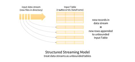 Scala Unbounded Table Is Spark Structured Streaming Stack Overflow