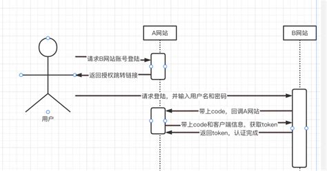 零基础学习springsecurity oauth2 四种授权模式 理论 实战 腾讯云开发者社区 腾讯云