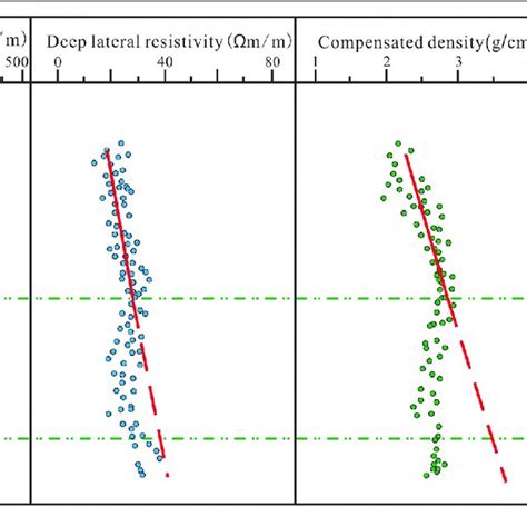 Sedimentation Rate And Slope In The Normal Compaction Section Of Some Download Scientific