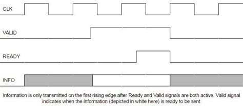 Intro To AXI Protocol Understanding The AXI Interface SoC Design And