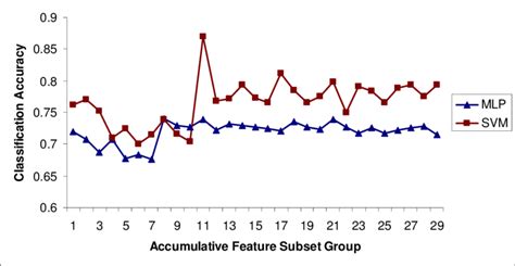 Classification Accuracy For Both Mlp And Svm Download Scientific Diagram