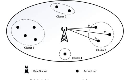 Figure 1 From User Clustering Scheme For Downlink Hybrid Noma Systems