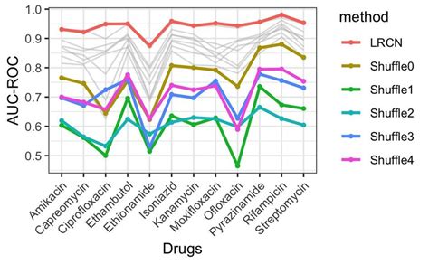 Comparison Between The Test Auc Roc Of Our Lrcn Model Using Regular And Download Scientific