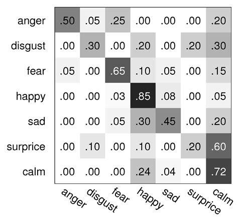 Multimodal Emotion Recognition Based On Facial Expressions Speech And Body Gestures