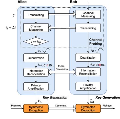 Figure 1 From Design Of An Efficient Ofdma Based Multi User Key