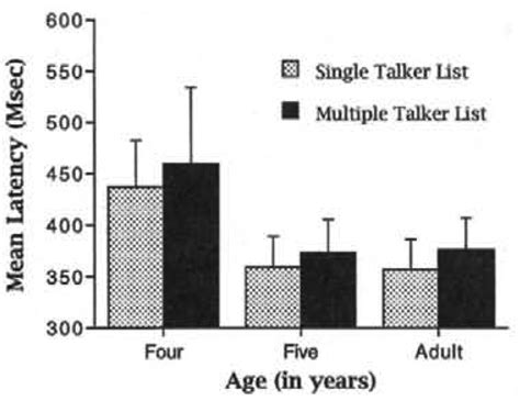 Experiment 3 Offset To Onset Latency By Age And Talker Condition
