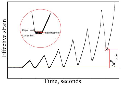 schematic diagram of offset strain test through gradual reloading and