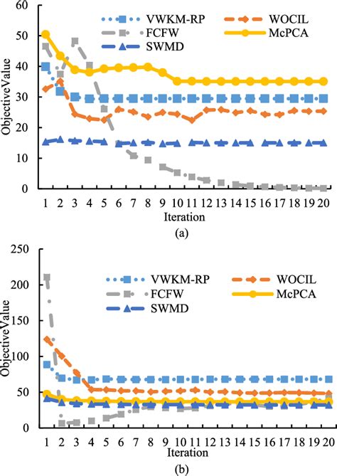 Figure 5 From Soft Subspace Based Ensemble Clustering For Multivariate Time Series Data