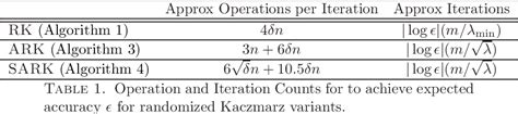 Table 1 From An Accelerated Randomized Kaczmarz Algorithm Semantic