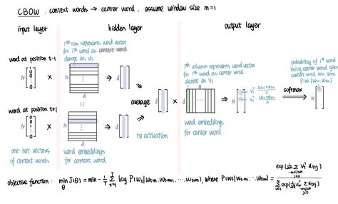 Word Embedding Ii Word2vec Menghan Wang