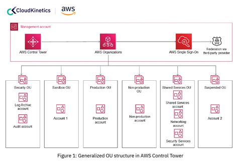 Aws Control Tower And Landing Zone Architecture And Best Practices