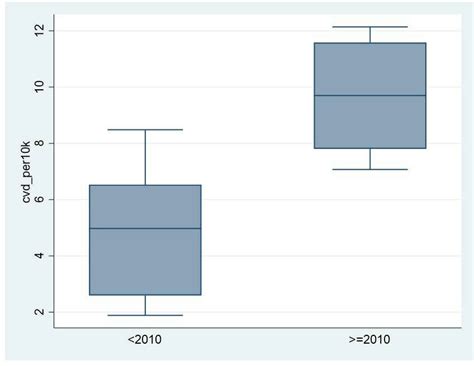Change In Incidence Of CVT Before And After P Download Scientific Diagram