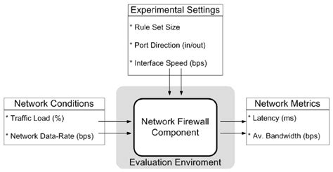 Network Firewall Performance Model Download Scientific Diagram