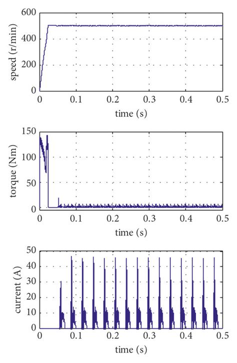 Dynamic Responses Of The Pi Controller At 500 Rpm Download