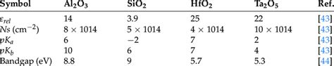 Values Of Parameters Of Different Gate Oxide Materials Download Scientific Diagram